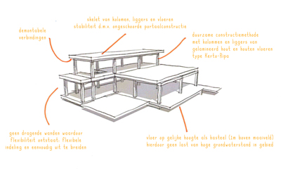 J&K architecture: Uitgangspunten architectonisch, constructief ...
